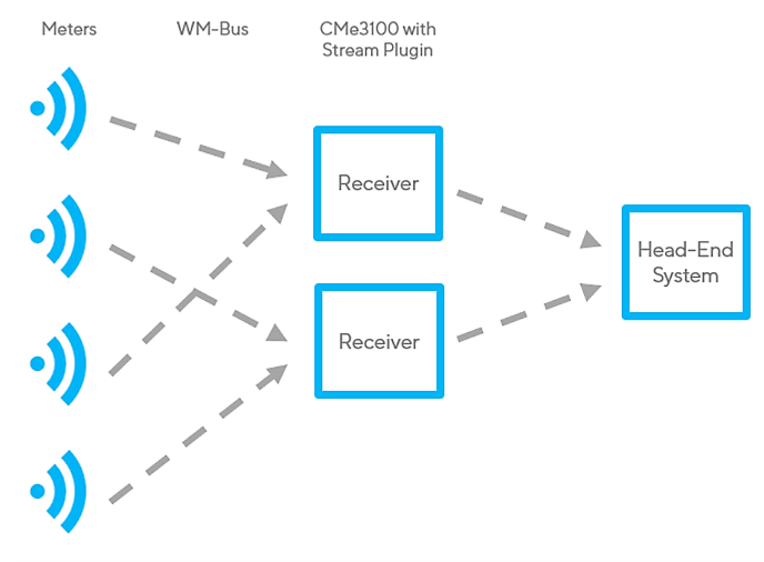 CMe3100 Stream Plugin – Elvaco