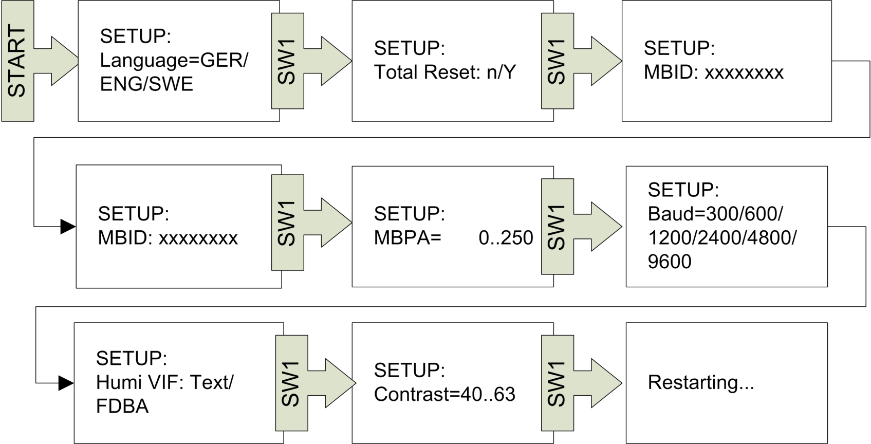Configuration – Elvaco