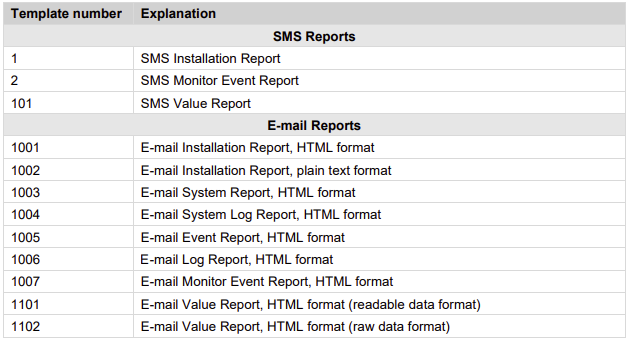 How to use the monitor function on the CMe2100 – Elvaco